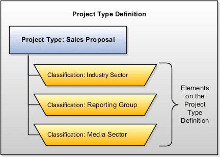 Example of Project Types Association with Class Categories