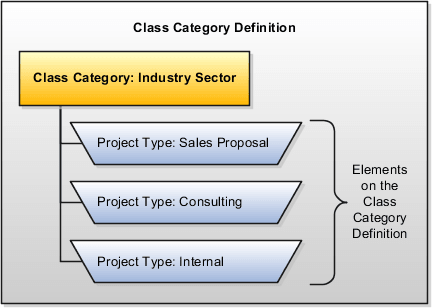 Example of Project Types Association with Class Categories