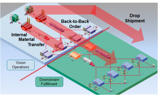 Use Order Management to Fulfill Different Types of Sales Orders