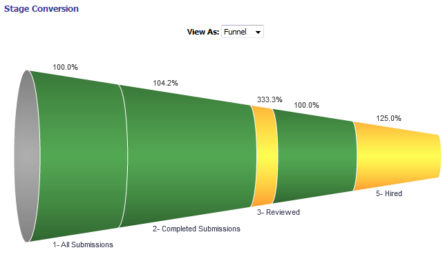 Recruiting - CSW Funnel (Source Dashboard)