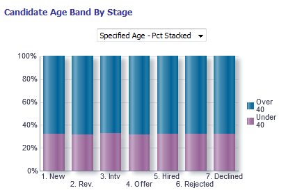 Recruiting - Candidate Age by Stage Summary