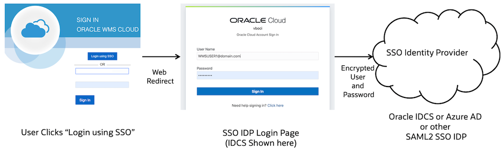 SSO Authentication