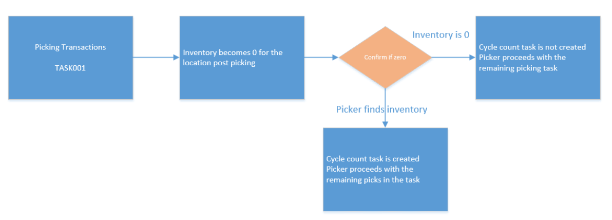 Opportunistic Cycle Count