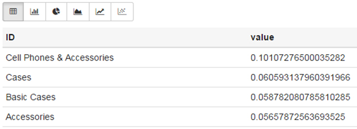 Using Property Graphs in an Oracle Database Environment