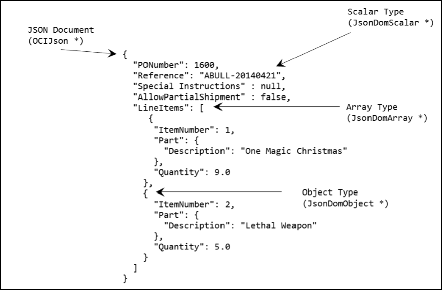 OCI Support For JSON