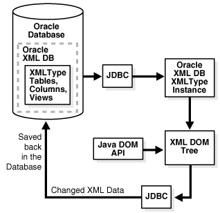 Java DOM API for XMLType