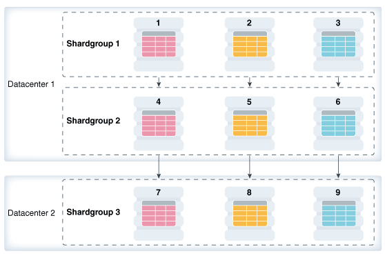 Introduction To Oracle Data Guard Introduction To Oracle Data Guard