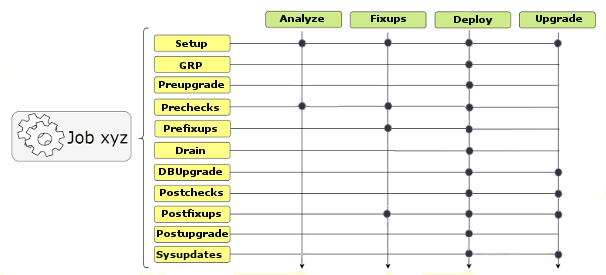 Understanding AutoUpgrade Workflows and Stages