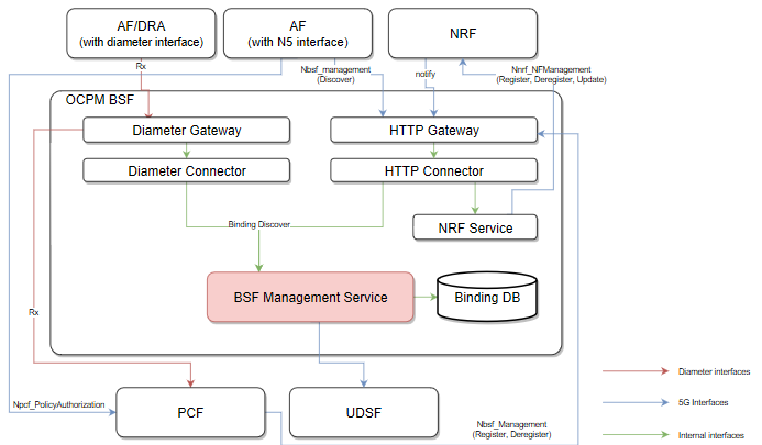 Binding Support Function Architecture