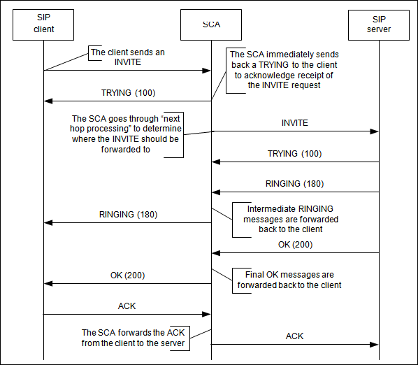 SIP Compliance for Session Control Agent
