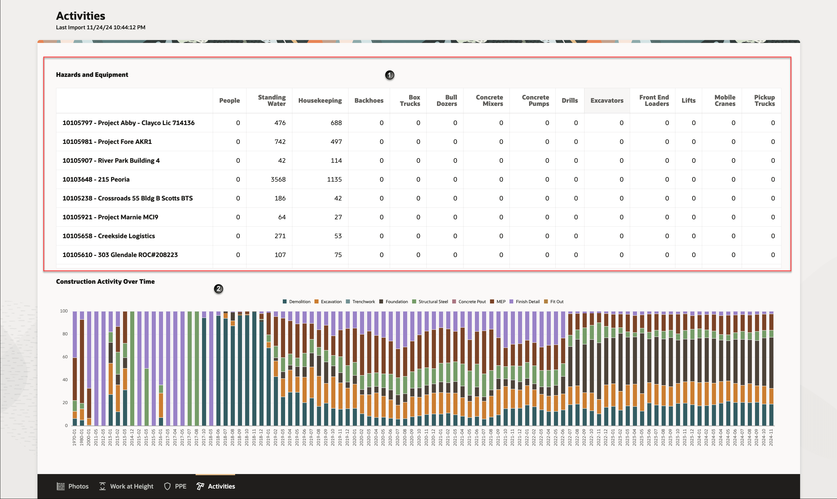 Activities Dashboard