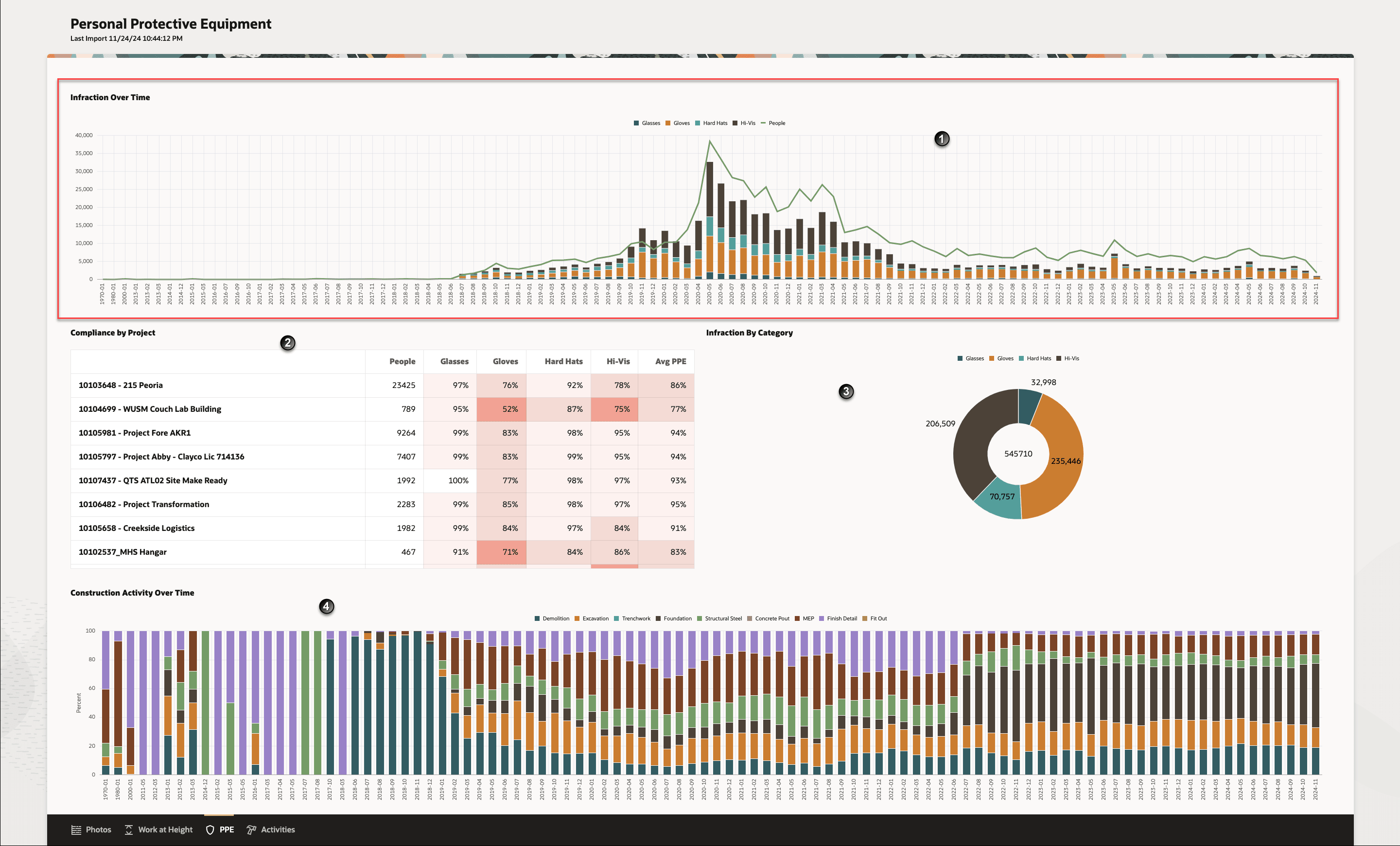 Personal Protective Equipment Dashboard