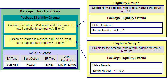 Criteria Groups versus Eligibility Criteria