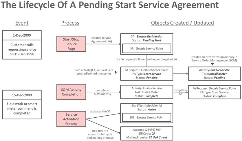 The Lifecycle Of A Pending Start Service Agreement