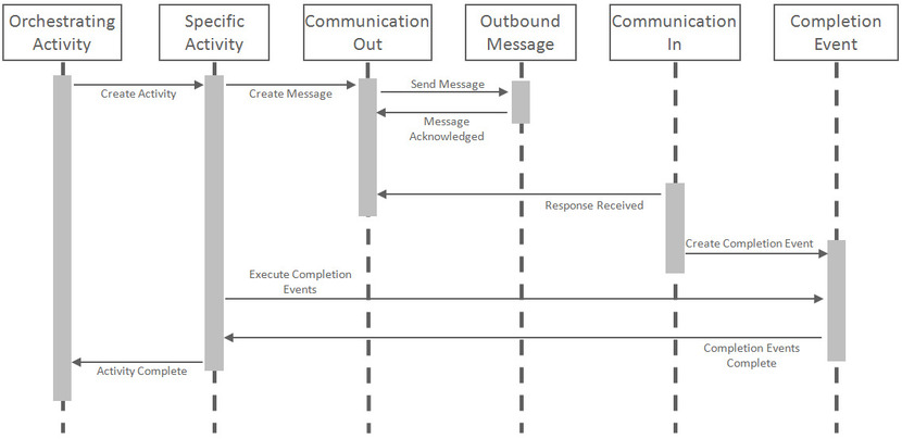 Understanding Activity Types