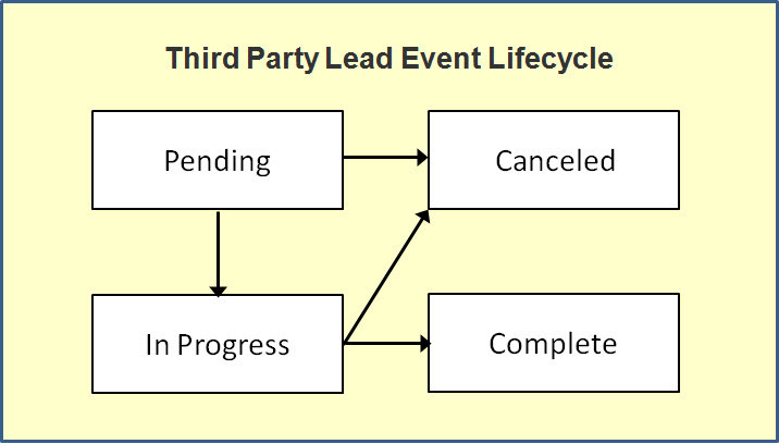 The Lifecycle of a Third Party Lead Event