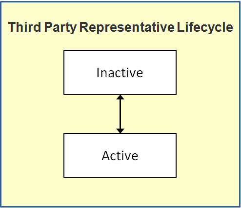 The Lifecycle of a Third Party Representative