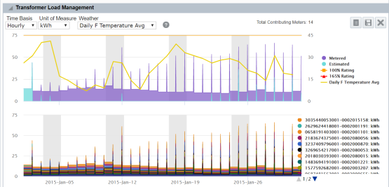 Transformer Load Management Panel