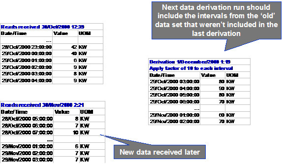 Preventing Gaps in Data