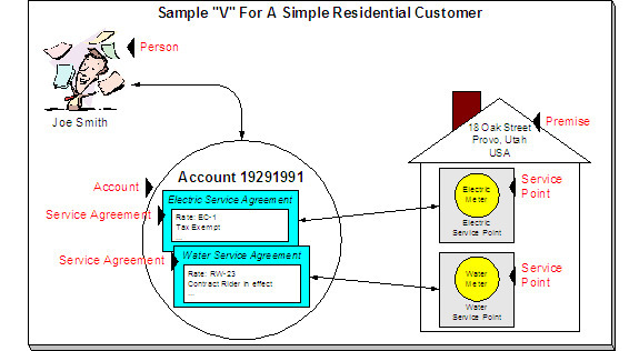 Sample V For A Residential Customer