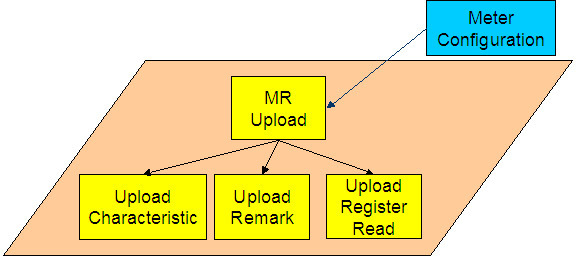 Process X - Populate MR Upload Staging