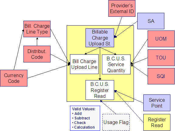 Process X - Populate BC Upload Staging