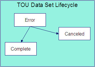 Life Cycle of TOU Data Sets