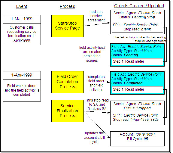 The Lifecycle Of A Pending Stop Service Agreement