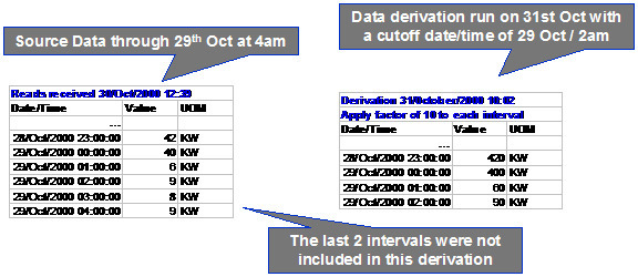 Preventing Gaps in Data