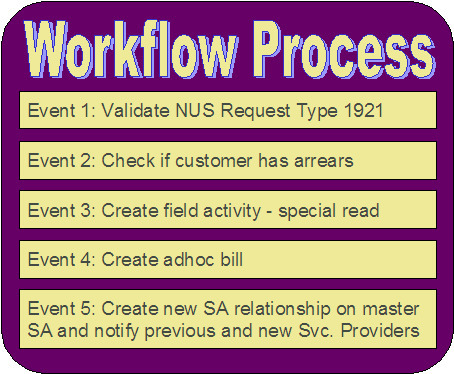 What Is A Workflow Process?