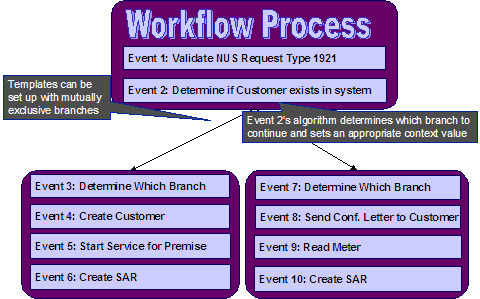 Workflow Processes Can Have Multiple Branches