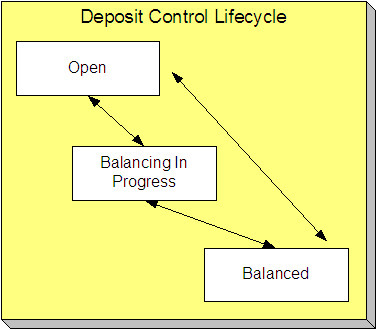 The Lifecycle Of A Deposit Control