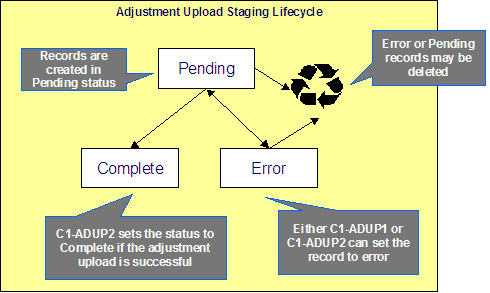 The Lifecycle of an Adjustment Upload Staging Record