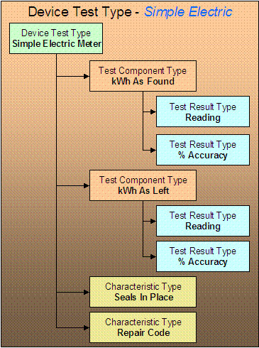 A Device Test Records Test Results