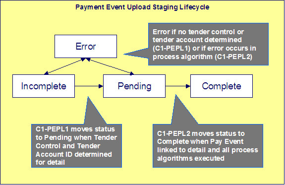 The Lifecycle of a Payment Event Upload Staging Record