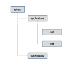 Oracle WebLogic: Expanded or Archive Format