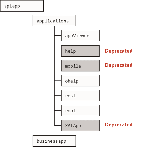 Oracle WebLogic: Expanded or Archive Format