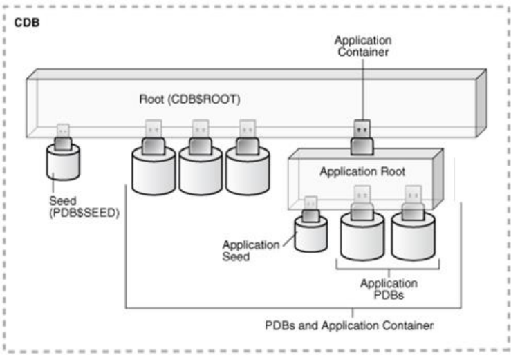 Oracle Multi-Tenant Architecture