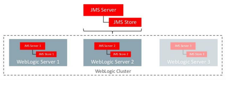 Weblogic 12c New Features