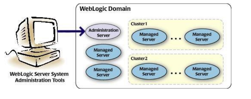 WebLogic Server Overview
