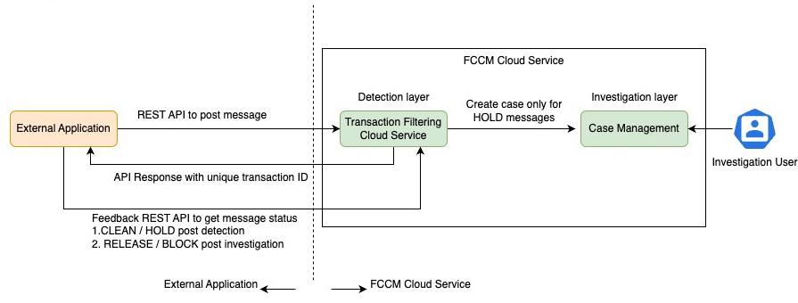 Transaction Filtering Workflow