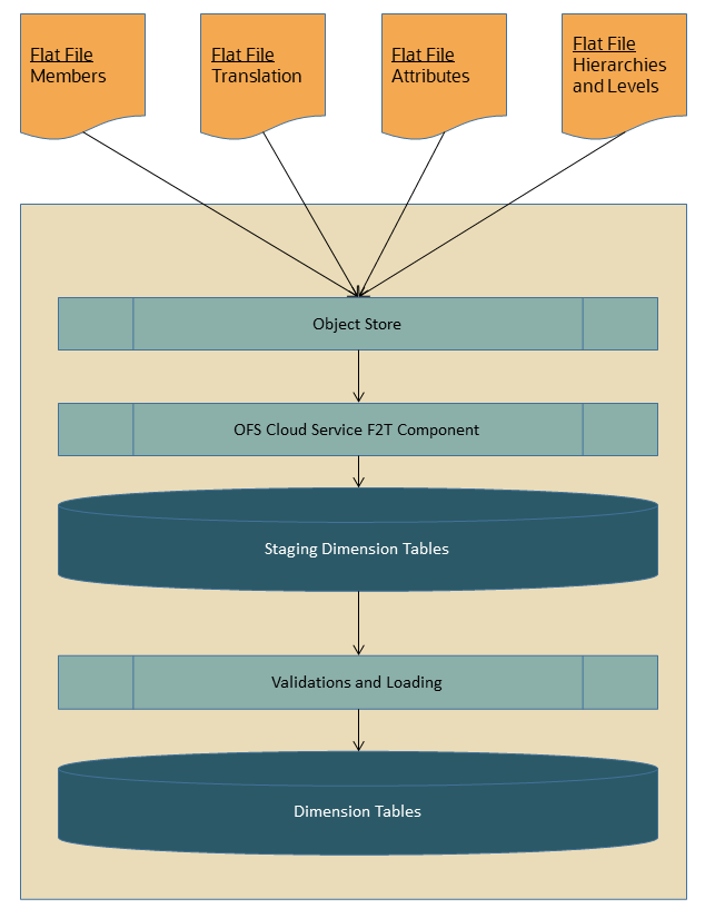 Dimension Data Loader