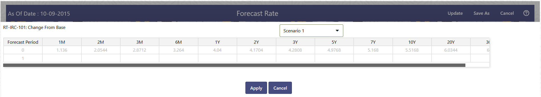 Interest Rate Forecast Methods