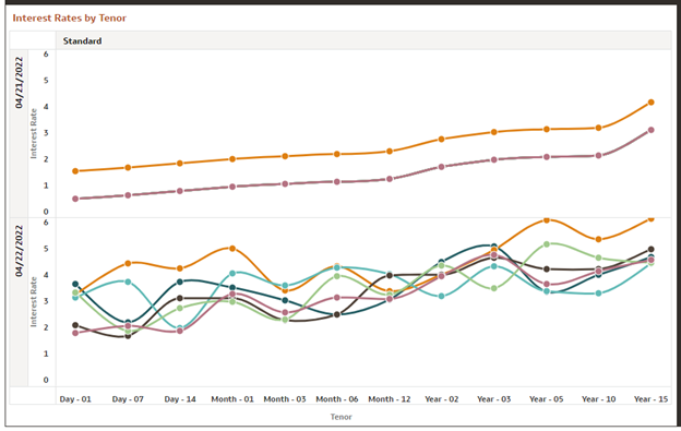 Interest Rate Curves