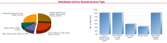 Distribution of Error Records by Error Type