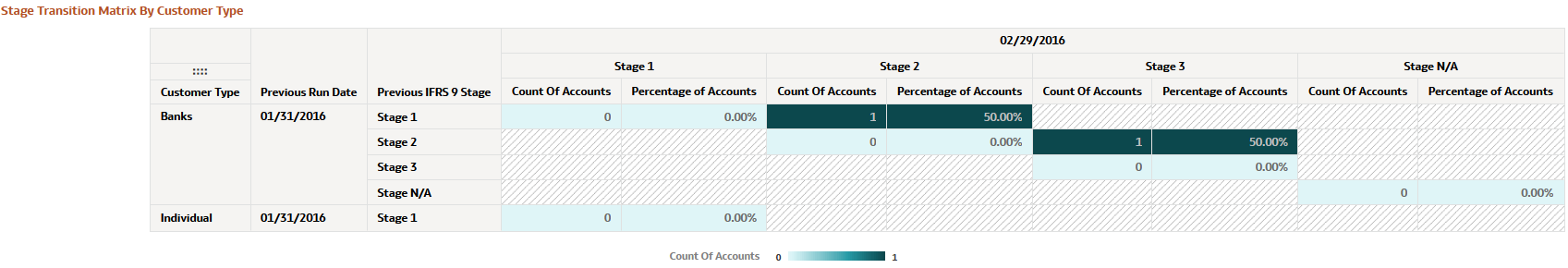 Stage Transition Matrix by Customer Type