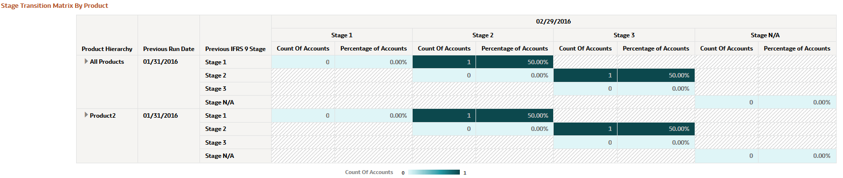 Stage Transition Matrix by Product