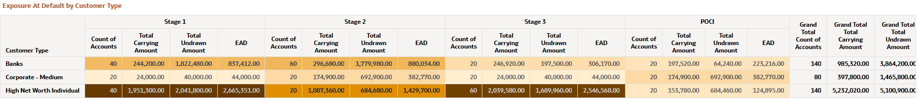 Expected Credit Loss Detailed Reports by Customer Type