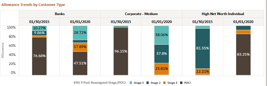 Expected Credit Loss Trends Reports by Customer Type