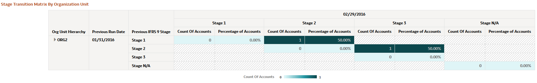 Stage Transition Matrix by Organization Unit